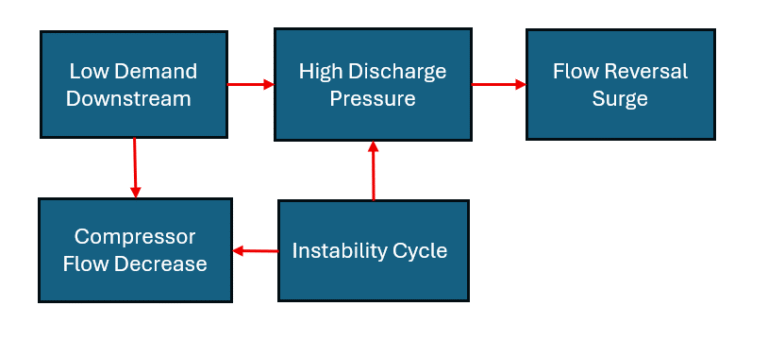 Anti-Surge Control Valves: Design Considerations and Applications ...