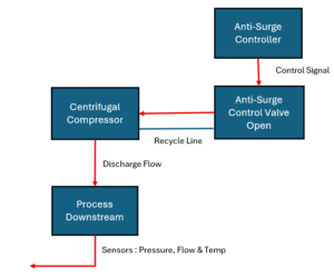 Anti-Surge Control Valves: Design Considerations and Applications ...