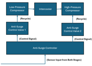 Anti-Surge Control Valves: Design Considerations and Applications ...