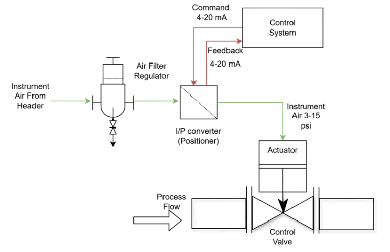 How Control Valves Work in Process Control Systems: A Beginner’s Guide ...