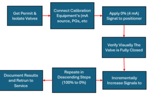 Best Practices for Control Valve Calibration and Stroke Checking ...