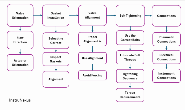 Control Valve Installation Best Practices for Engineers – InstruNexus