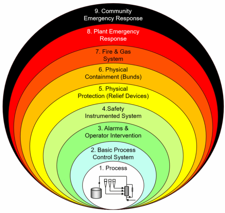 IEC 61511 Explained: Functional Safety for the Process Industry ...