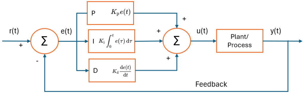Control Valve Loop Tuning: Optimizing PID Control for Precision ...