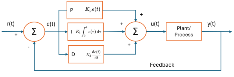Control Valve Loop Tuning: Optimizing PID Control for Precision ...