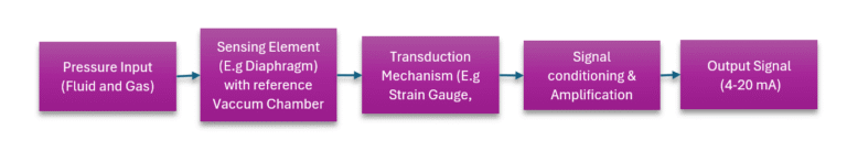 Absolute vs Gauge Pressure: Key Differences Explained – InstruNexus