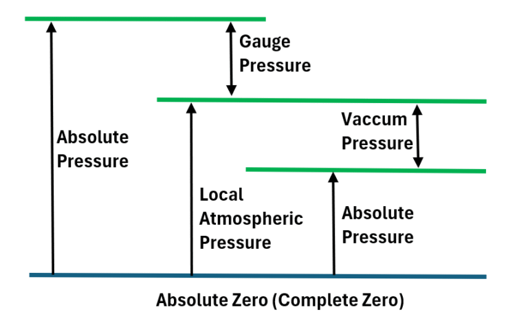 Absolute vs Gauge Pressure: Key Differences Explained – InstruNexus