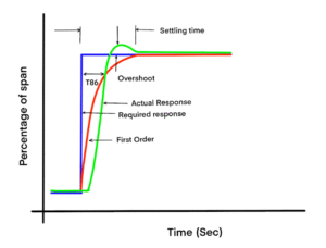 Control Valve Loop Tuning: Optimizing PID Control for Precision – InstruNexus