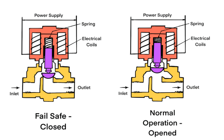 Solenoid Valves in ESD Applications: Types, Coil Ratings, Applications ...