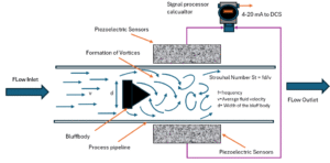 The Best Flow Meters for Gas Measurement – InstruNexus