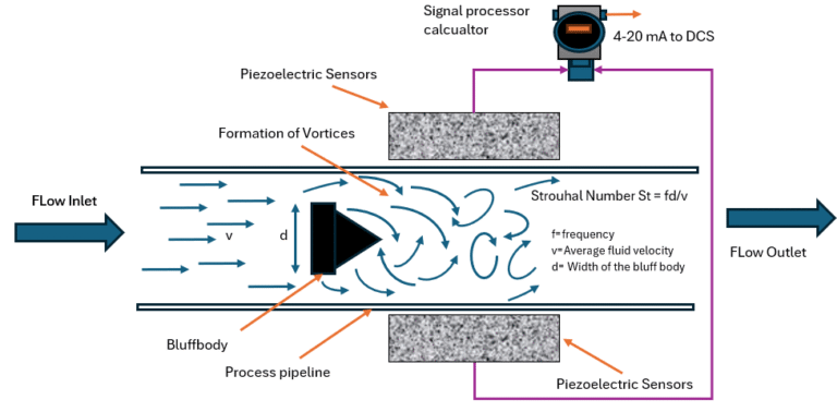 The Best Flow Meters for Gas Measurement – InstruNexus