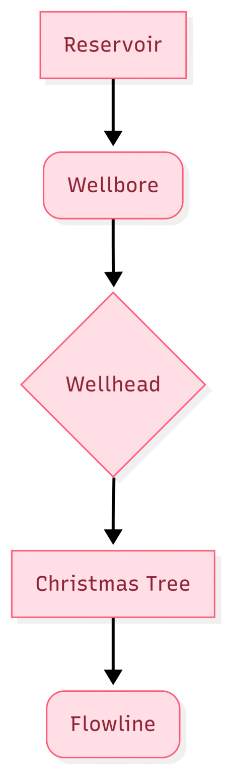 An Introduction to Oil and Gas Process Operations: From Wellhead to ...