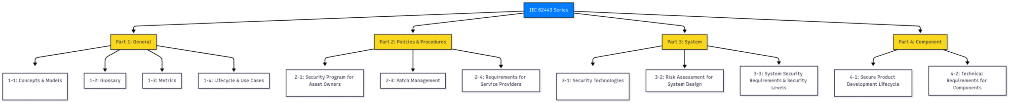 IEC 62443 Explained: A Complete Guide to Industrial Cybersecurity ...