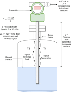 Guided Wave Radar vs. Non-Contact Radar Level Measurement Explained ...