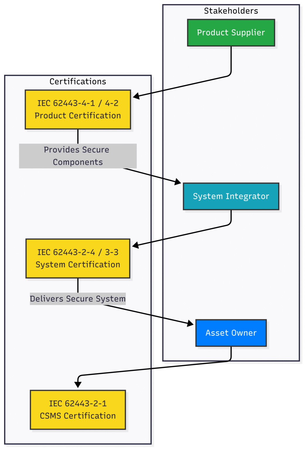 IEC 62443 Explained: A Complete Guide to Industrial Cybersecurity ...