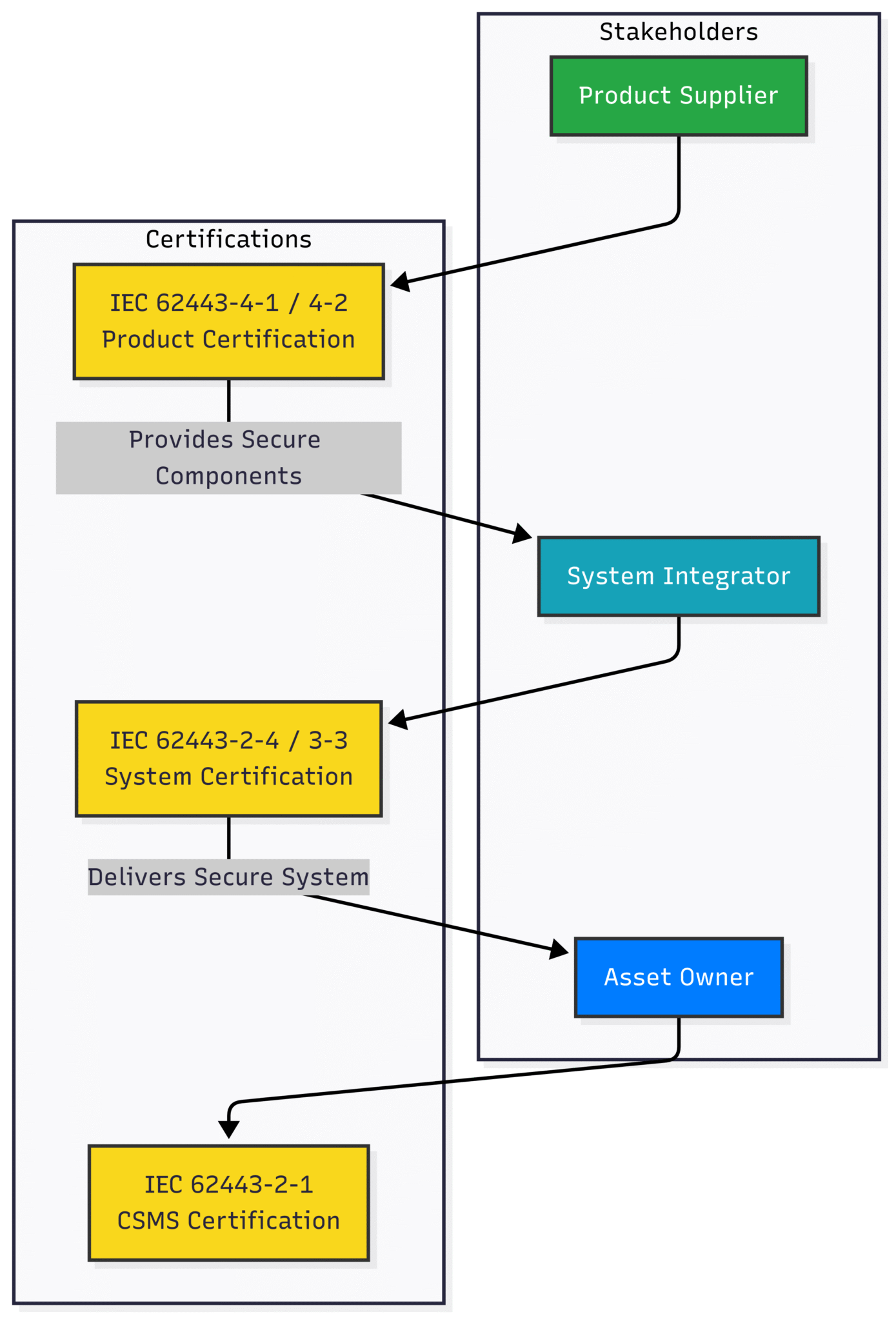 IEC 62443 Explained: A Complete Guide to Industrial Cybersecurity ...