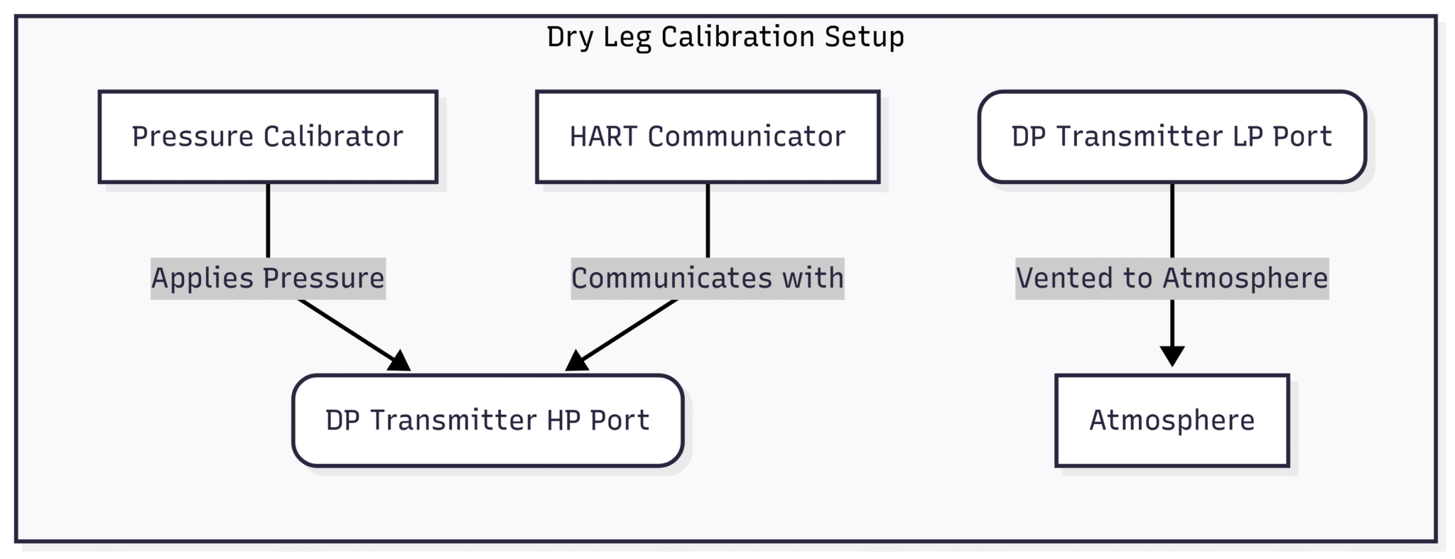 Calibration Tips for DP Level Transmitters in Oil and Gas - InstruNexus