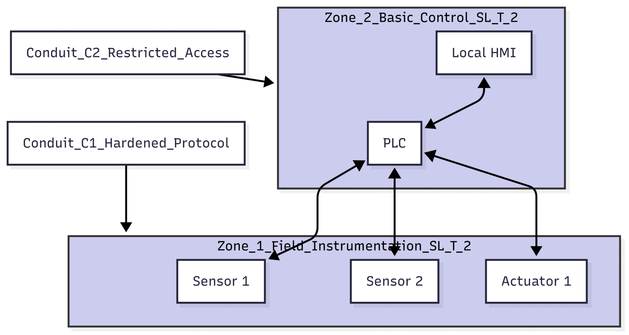 Designing Secure Instrumentation Architectures per IEC 62443: A ...