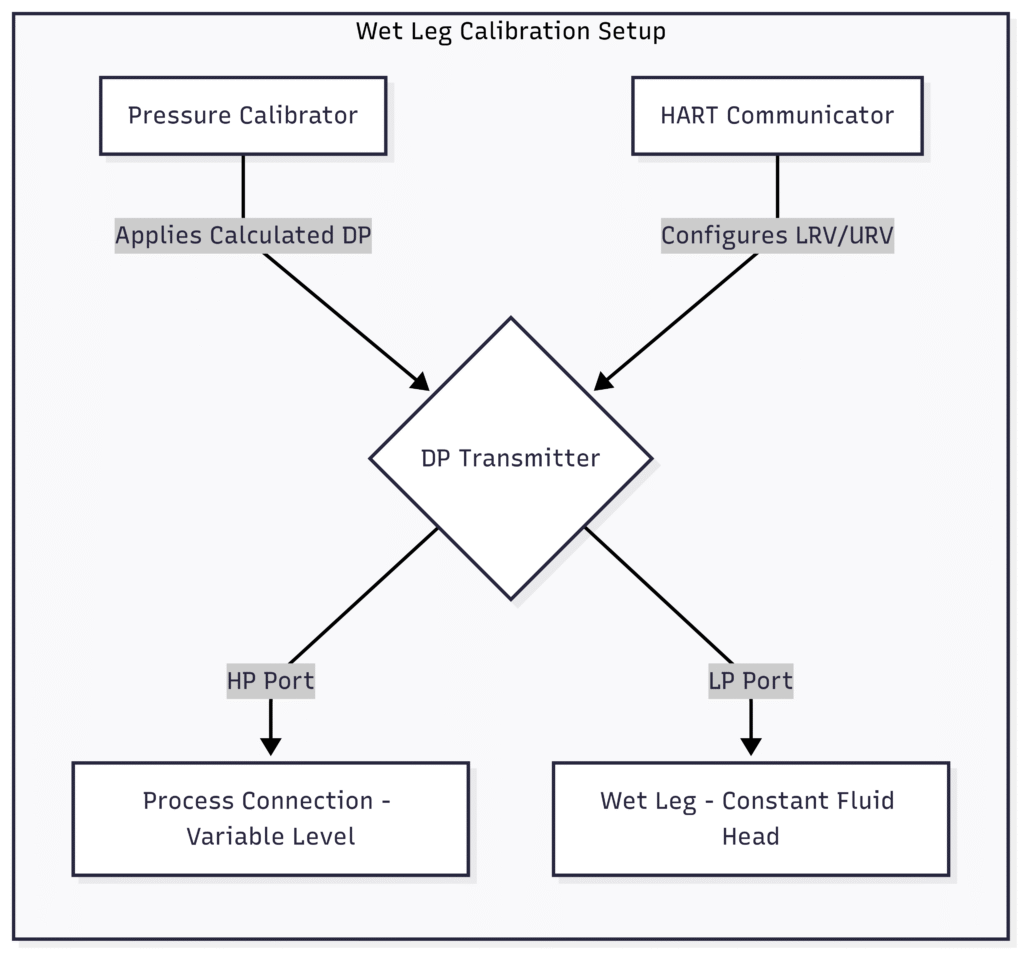 Calibration Tips for DP Level Transmitters in Oil and Gas – InstruNexus