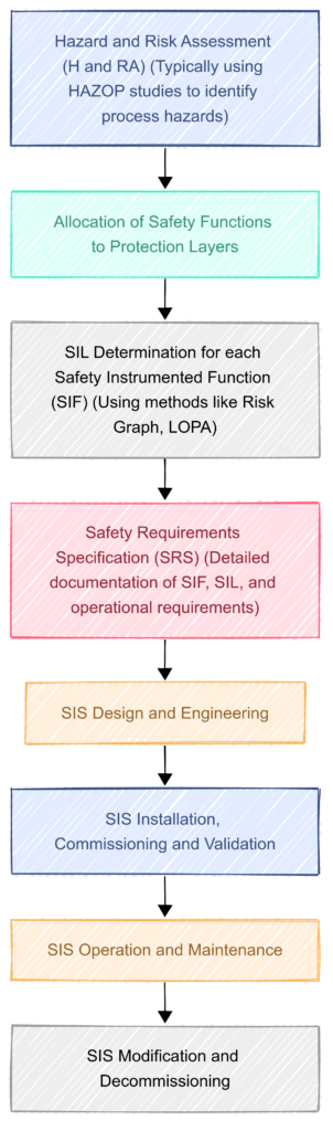 SIL Determination Explained: IEC 61508 vs. IEC 61511 Approach – InstruNexus