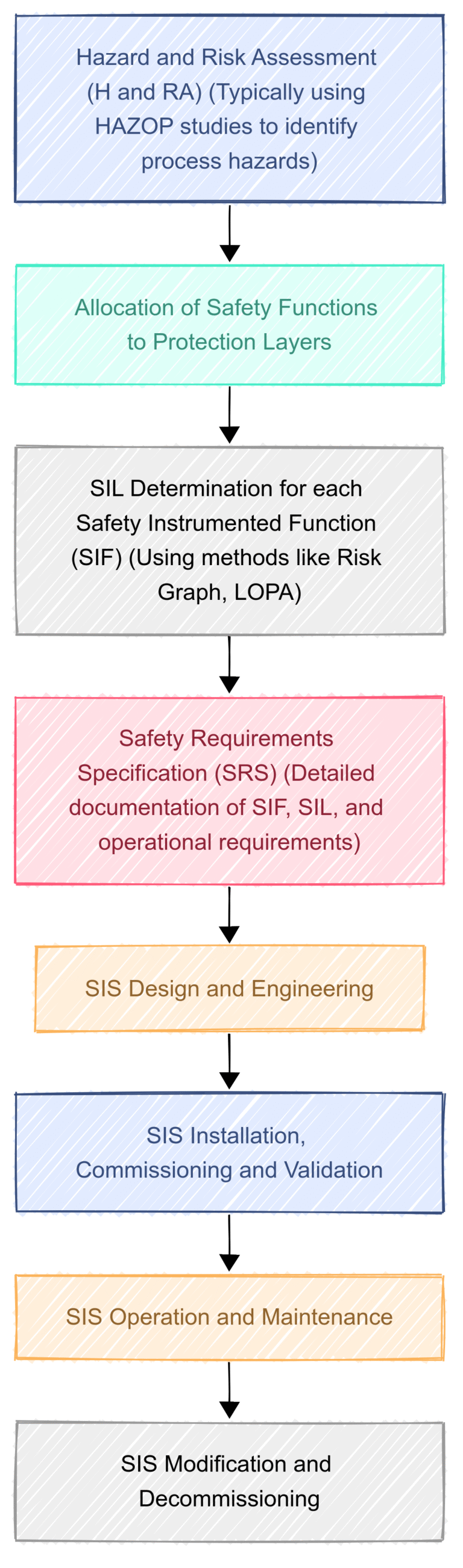 SIL Determination Explained: IEC 61508 vs. IEC 61511 Approach – InstruNexus