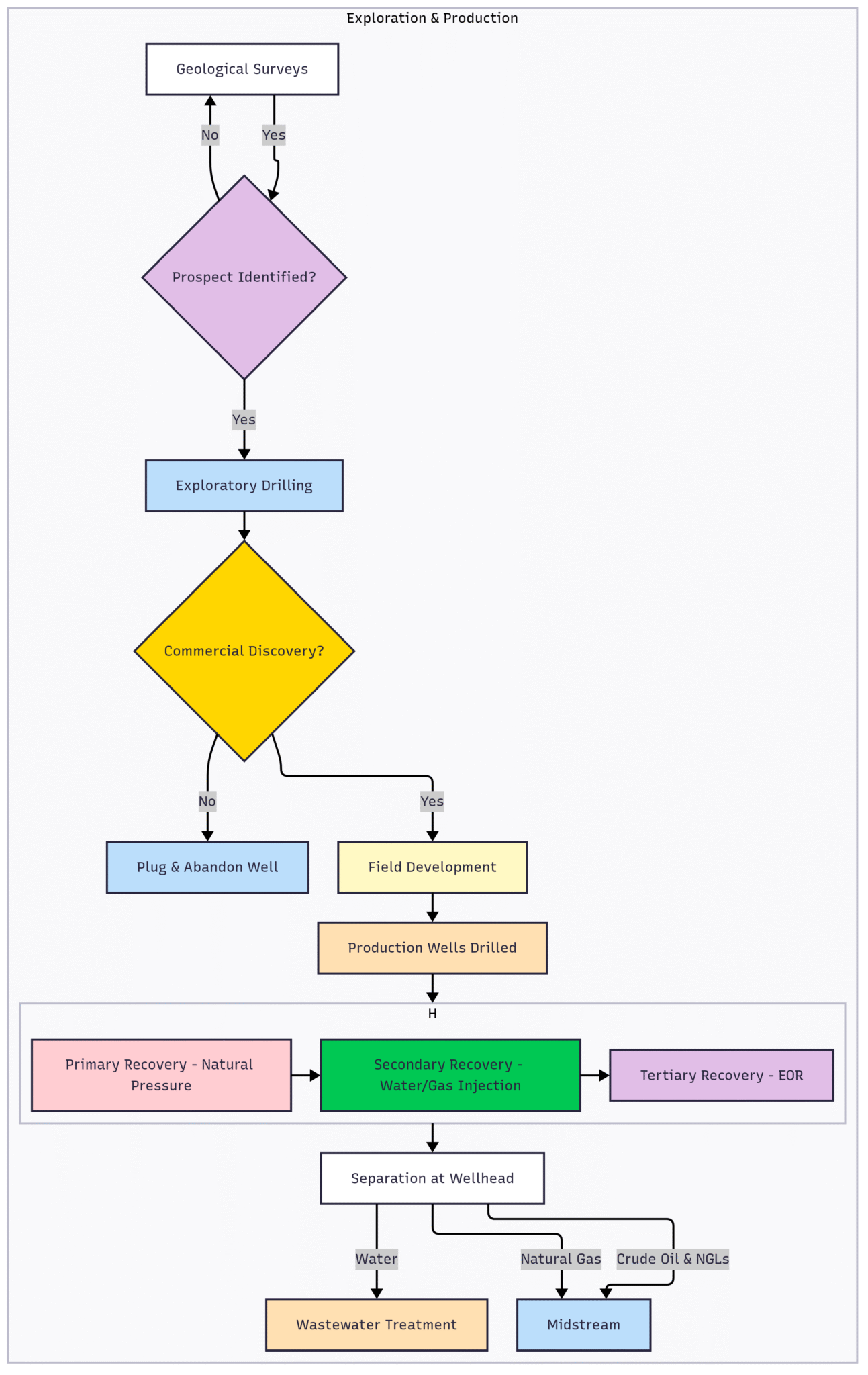 Upstream vs. Midstream vs. Downstream: Understanding the 3 Oil & Gas ...