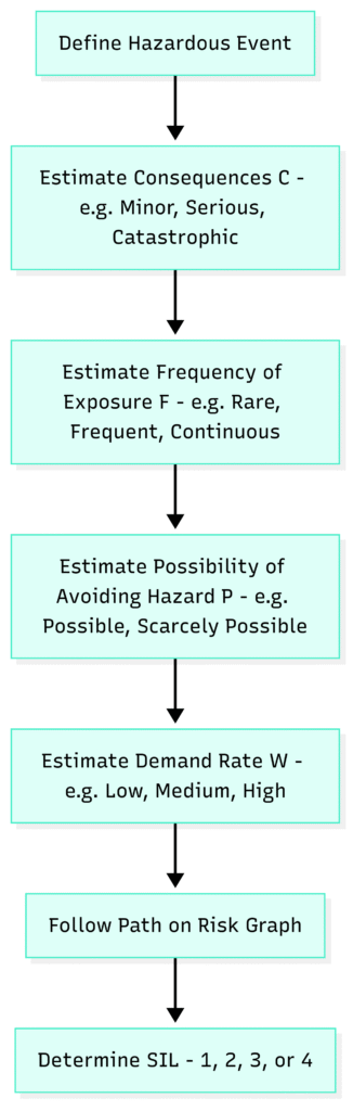 Risk Graph, LOPA, and FMEA: SIL Assessment Methods Compared – InstruNexus