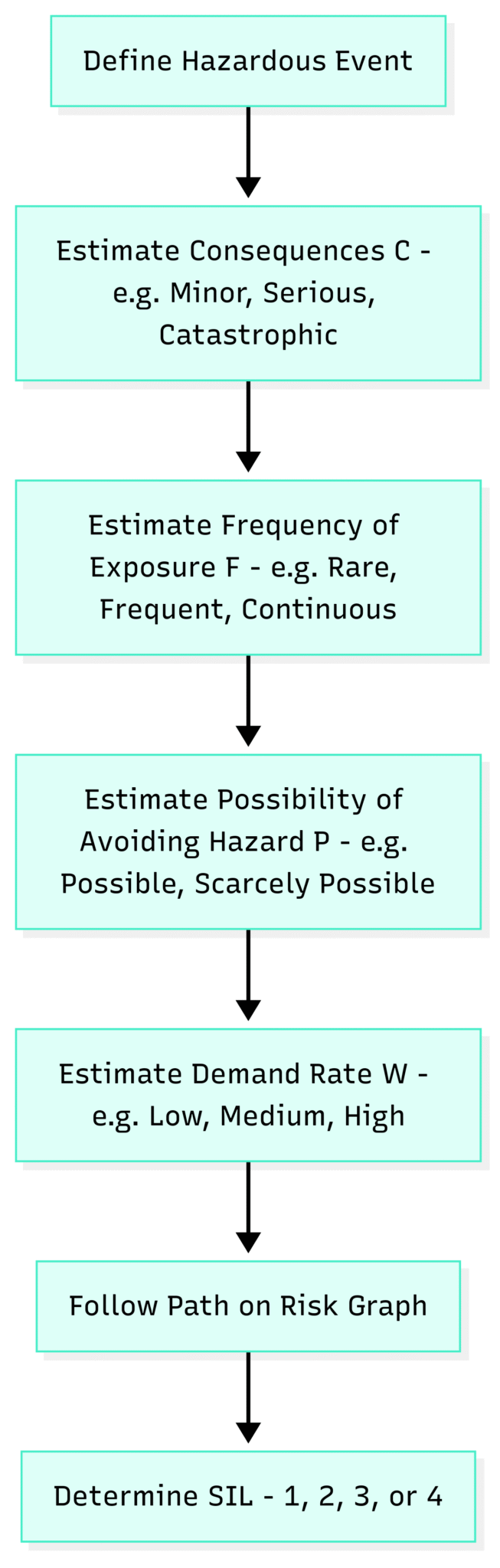 Risk Graph, LOPA, and FMEA: SIL Assessment Methods Compared – InstruNexus