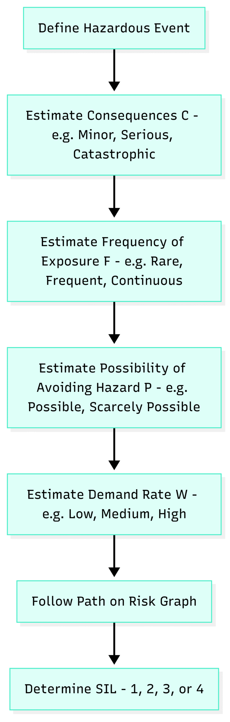 Risk Graph, LOPA, and FMEA: SIL Assessment Methods Compared – InstruNexus