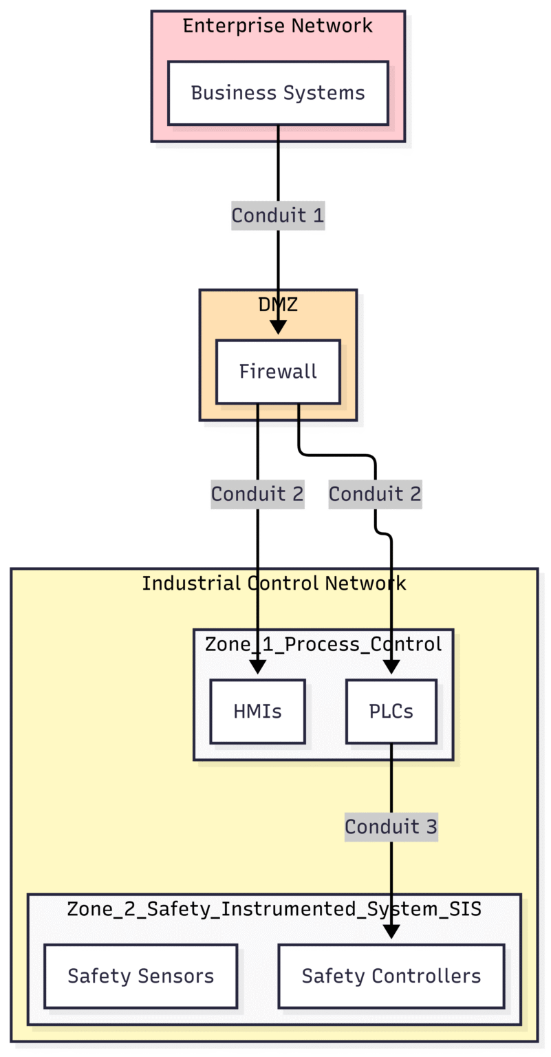 Cyber Risk in Industrial Environments: IEC 62443 Risk Assessment ...