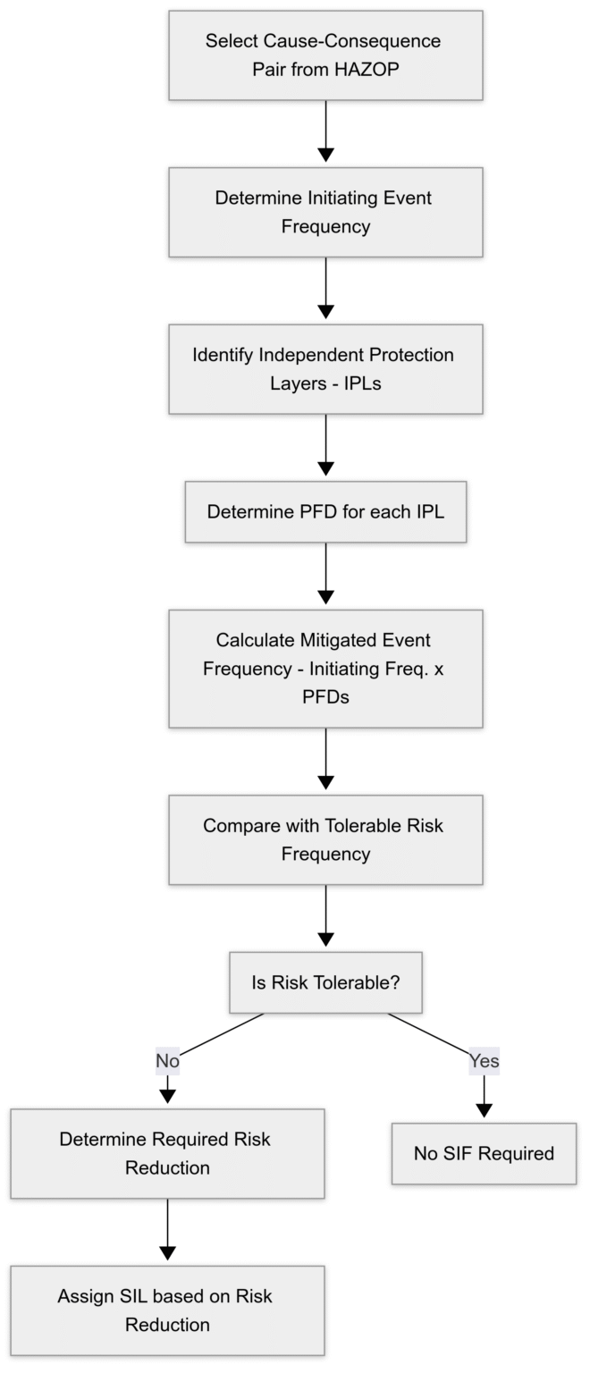 Risk Graph, LOPA, and FMEA: SIL Assessment Methods Compared – InstruNexus