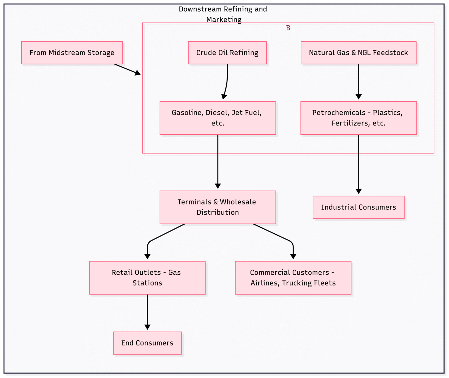 Upstream vs. Midstream vs. Downstream: Understanding the 3 Oil & Gas ...