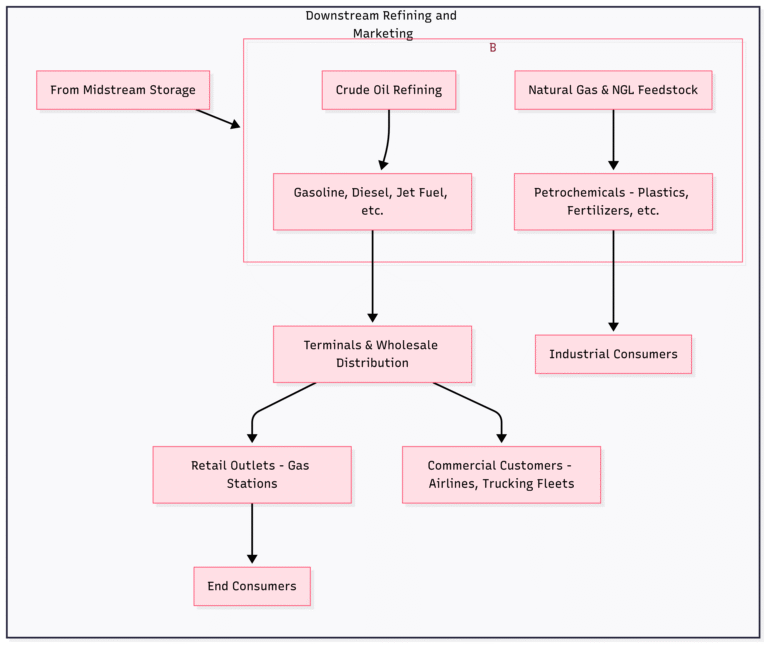 Upstream vs. Midstream vs. Downstream: Understanding the 3 Oil & Gas ...