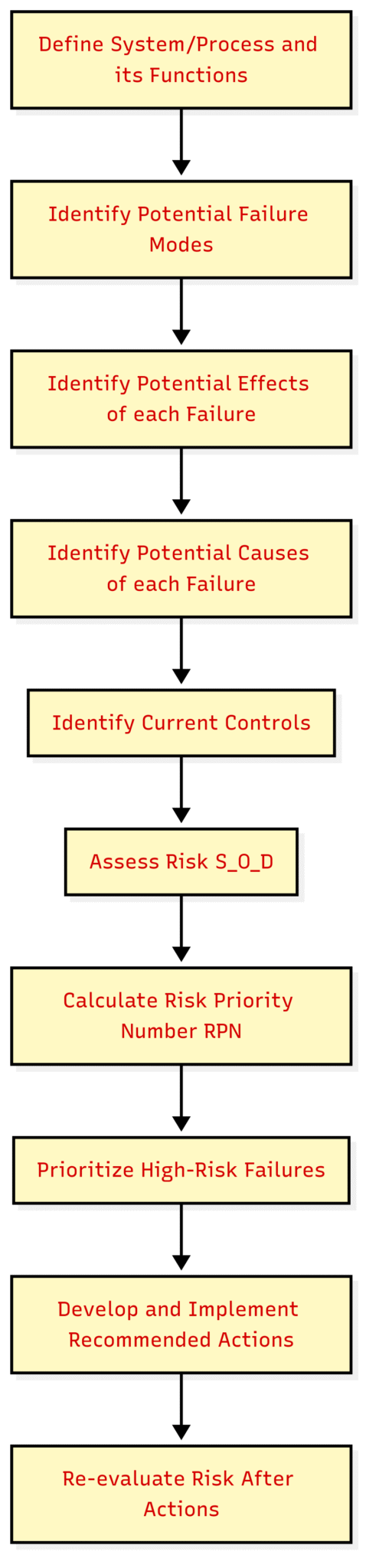 Risk Graph, LOPA, and FMEA: SIL Assessment Methods Compared – InstruNexus