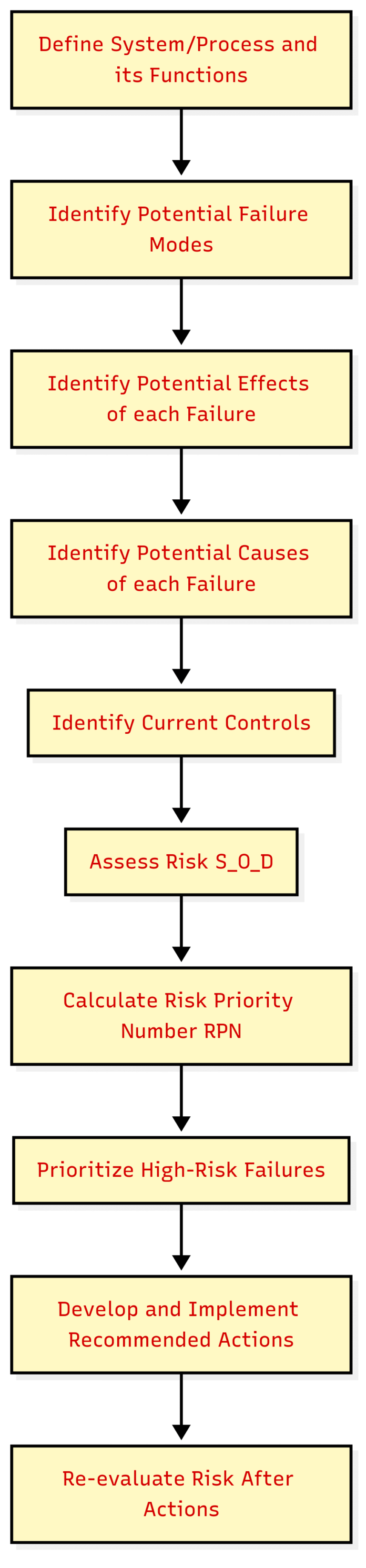 Risk Graph, LOPA, and FMEA: SIL Assessment Methods Compared – InstruNexus