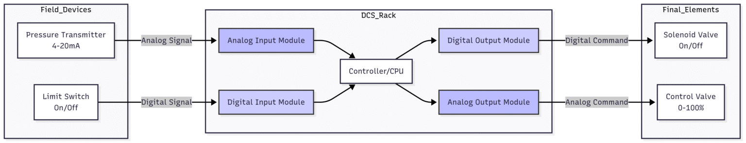 Inside a DCS Rack: Understanding the Different Modules – InstruNexus