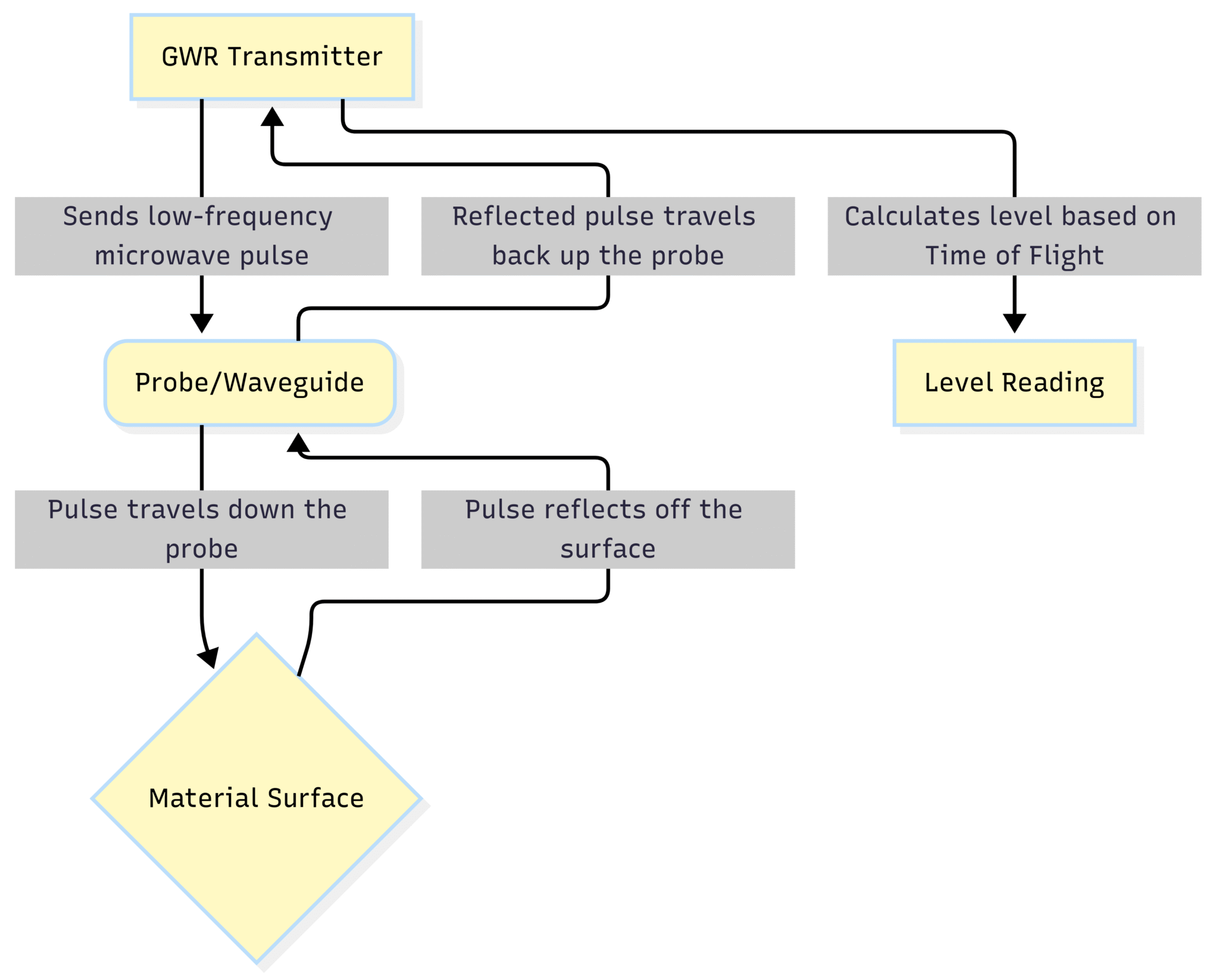 Guided Wave Radar vs. Non-Contact Radar Level Measurement Explained ...