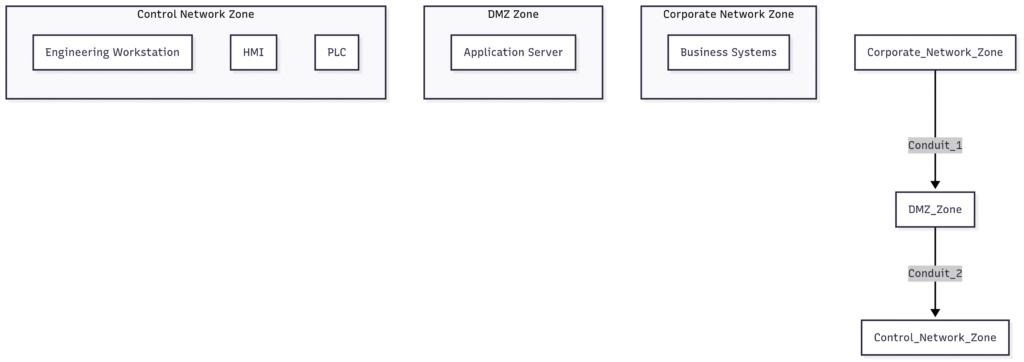 IEC 62443 Zones and Conduits: A Practical Approach to Segmentation ...