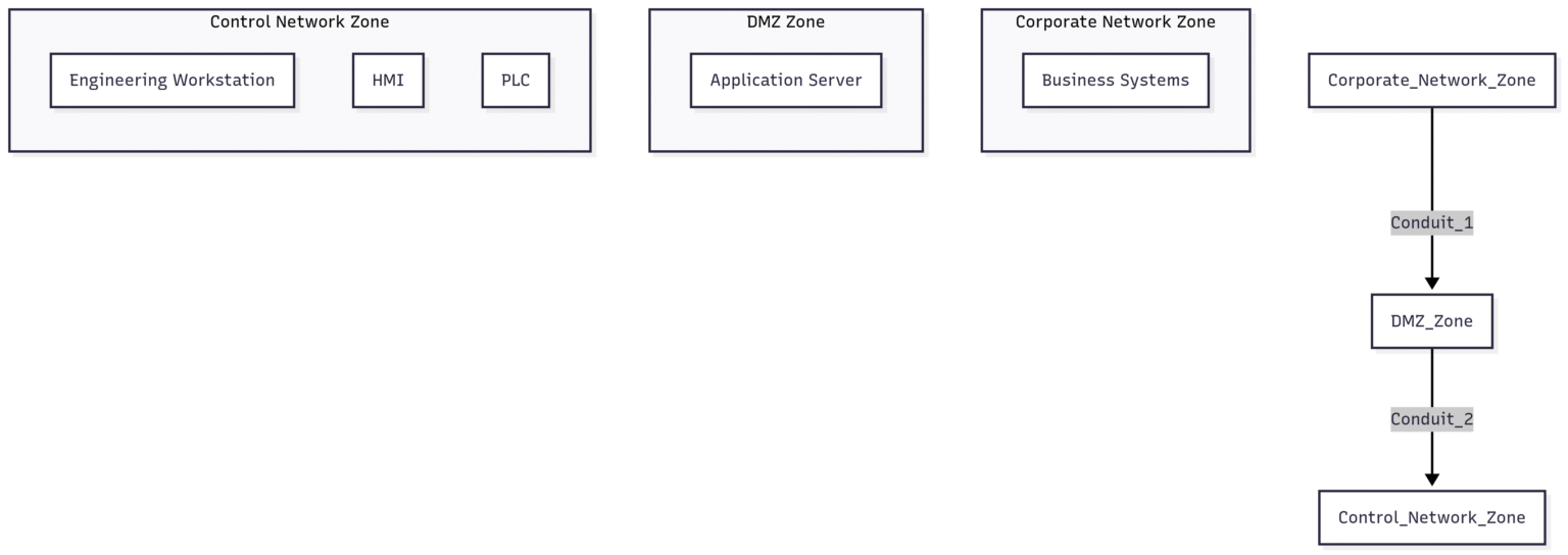 IEC 62443 Zones and Conduits: A Practical Approach to Segmentation ...