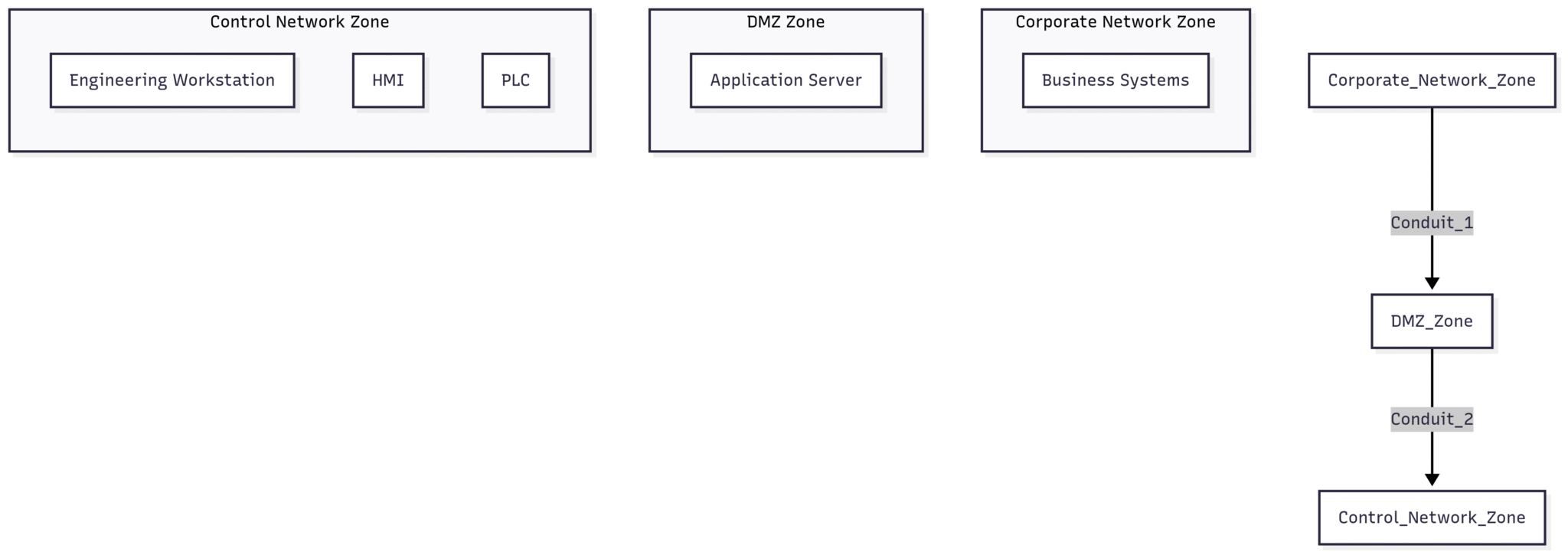 IEC 62443 Zones and Conduits: A Practical Approach to Segmentation ...
