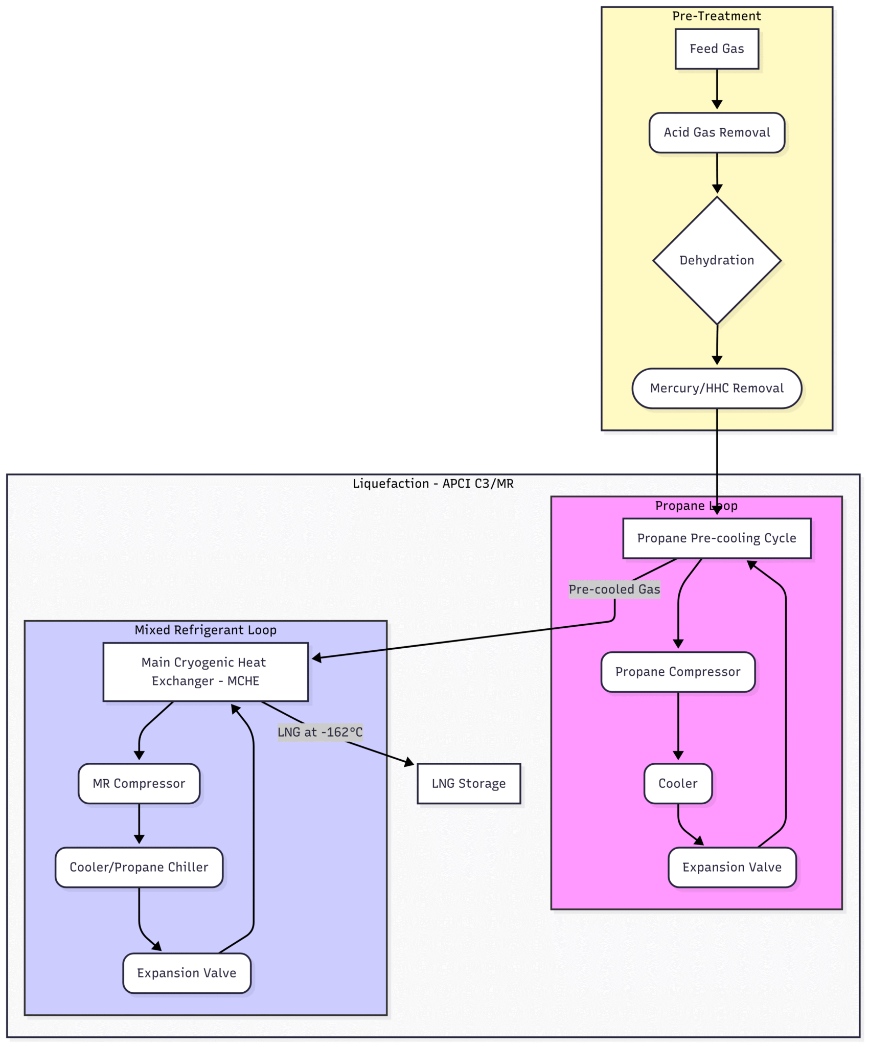 How an LNG Plant Works: From Gas Treatment to Cryogenic Storage ...
