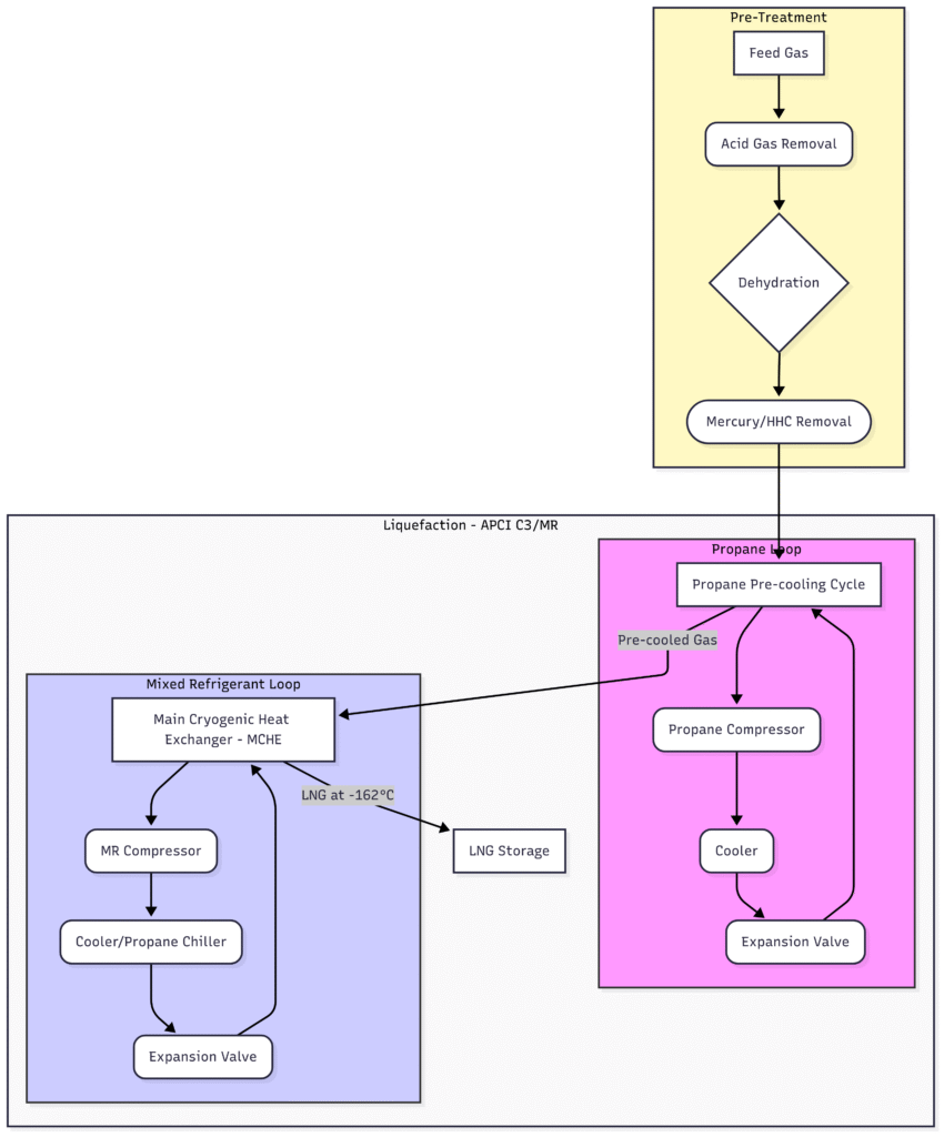 How an LNG Plant Works: From Gas Treatment to Cryogenic Storage ...