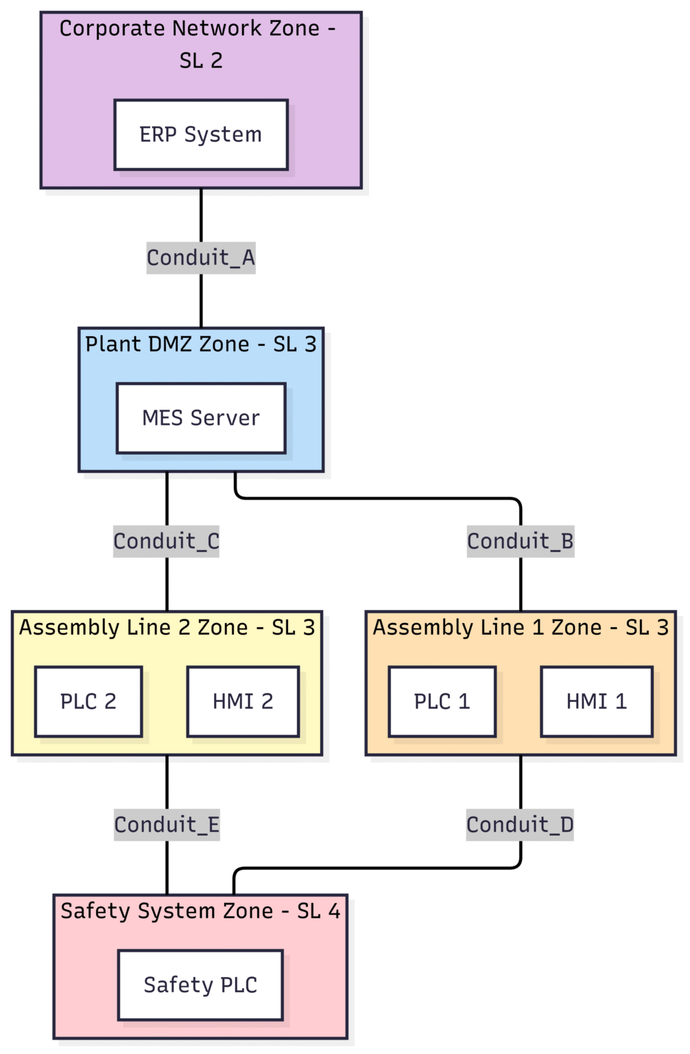 IEC 62443 Zones and Conduits: A Practical Approach to Segmentation ...