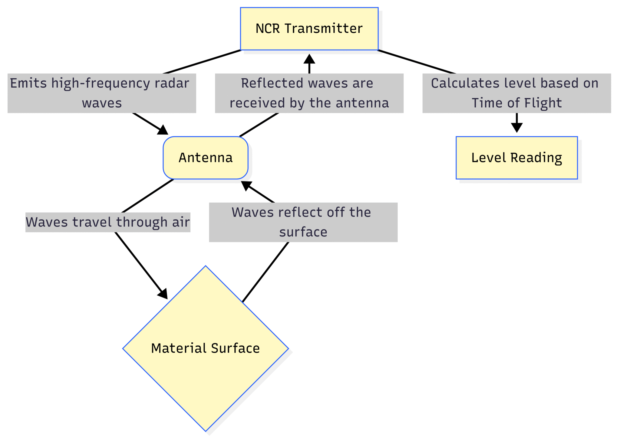 Guided Wave Radar vs. Non-Contact Radar Level Measurement Explained ...