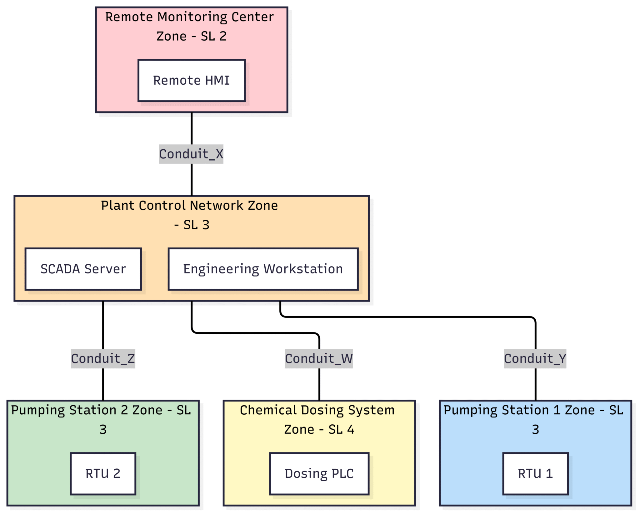 IEC 62443 Zones and Conduits: A Practical Approach to Segmentation ...
