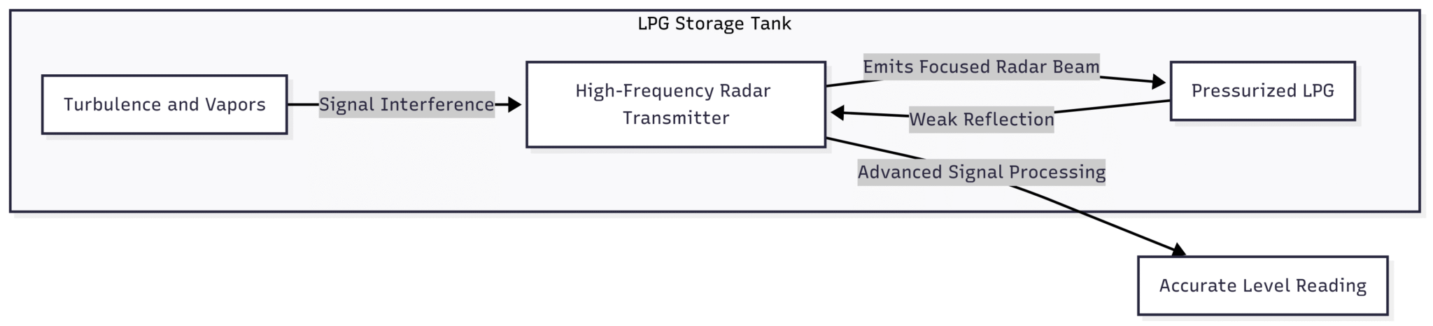 Radar Level Measurement for LPG and Crude Oil Storage Tanks – InstruNexus