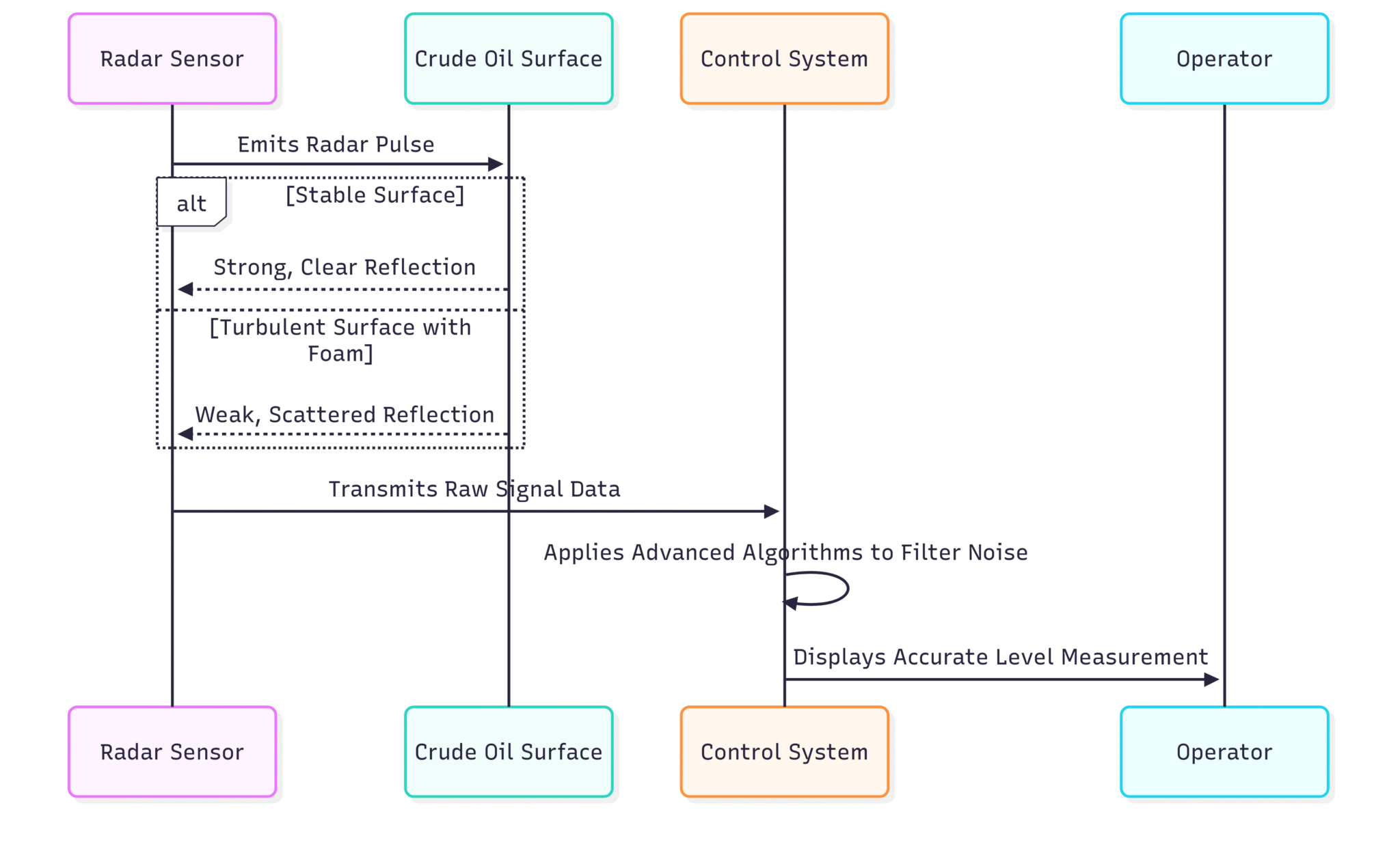 Radar Level Measurement for LPG and Crude Oil Storage Tanks – InstruNexus