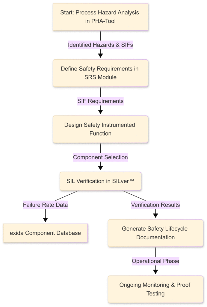 Top Tools Used in Functional Safety Analysis and SIL Verification ...