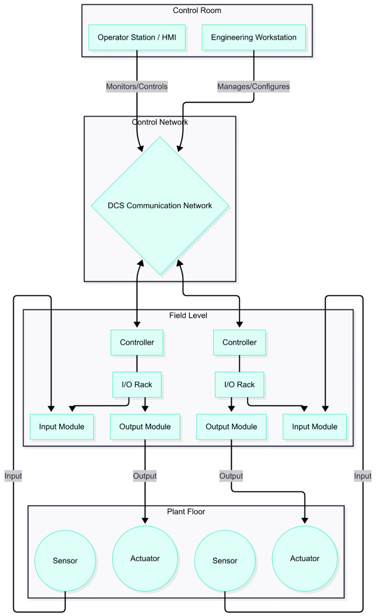 Controlling Output Devices: Understanding DCS Output Modules – InstruNexus