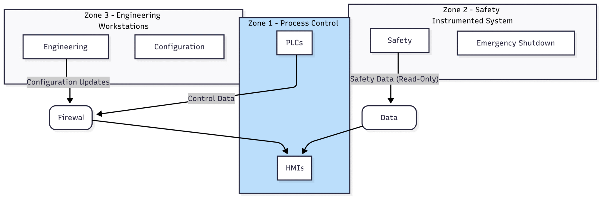 A Comprehensive Guide to IEC 62443 Certification for Your Process Plant ...